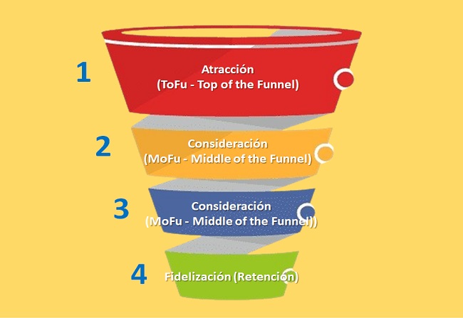 Embudo o funnel de conversión: ¿qué es y para qué sirve? | Empresas de Hoy